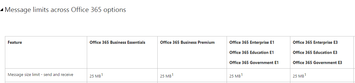 Configuring Max Email Message Size Limits For Office 365 2023 